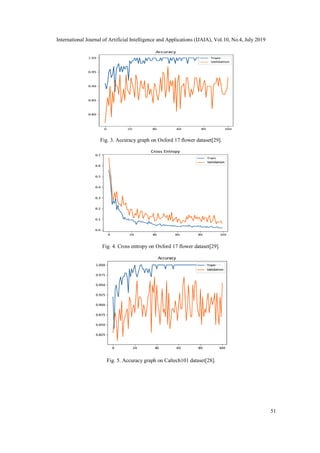 TRANSFER LEARNING BASED IMAGE VISUALIZATION USING CNN | PDF