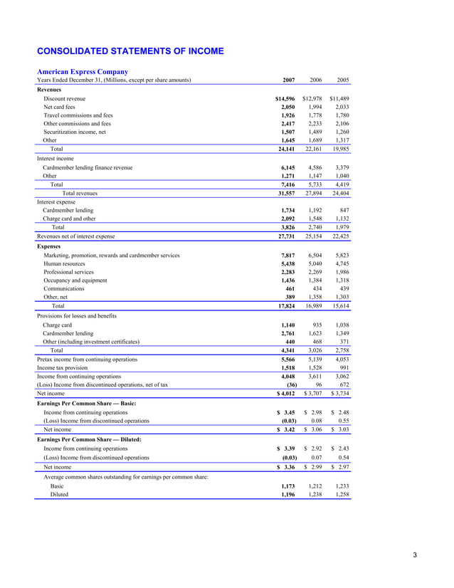 American Express Company 2007 | PDF | Credit Cards | Personal Debt
