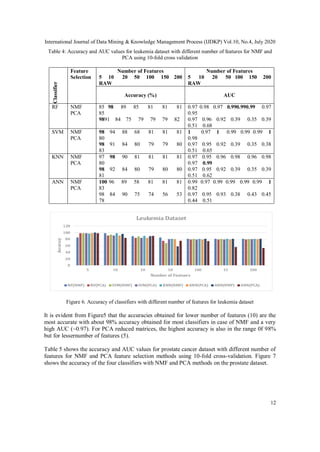 EFFICACY OF NON-NEGATIVE MATRIX FACTORIZATION FOR FEATURE SELECTION IN CANCER DATA | PDF