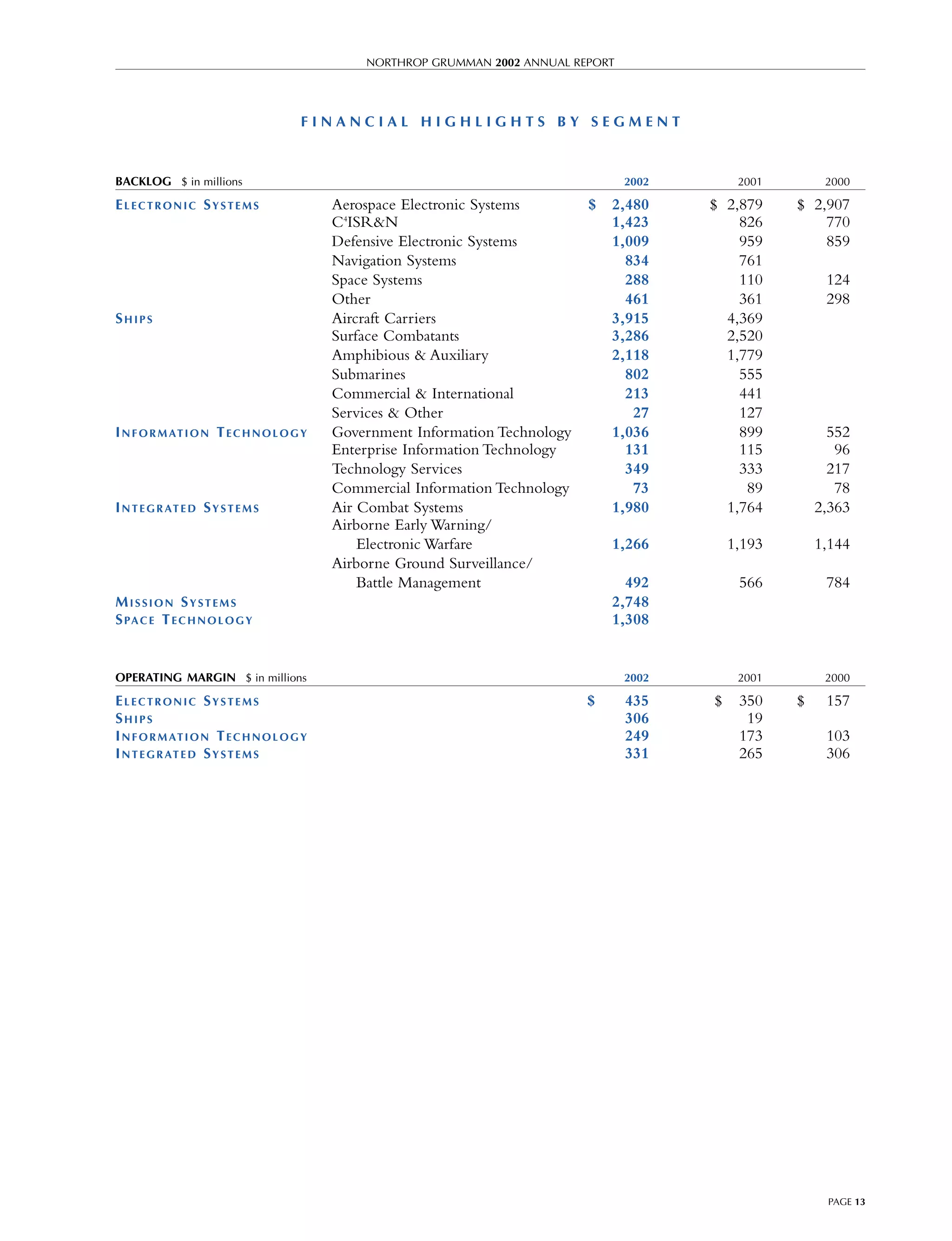northrop grumman Annual Report 2002 | PDF