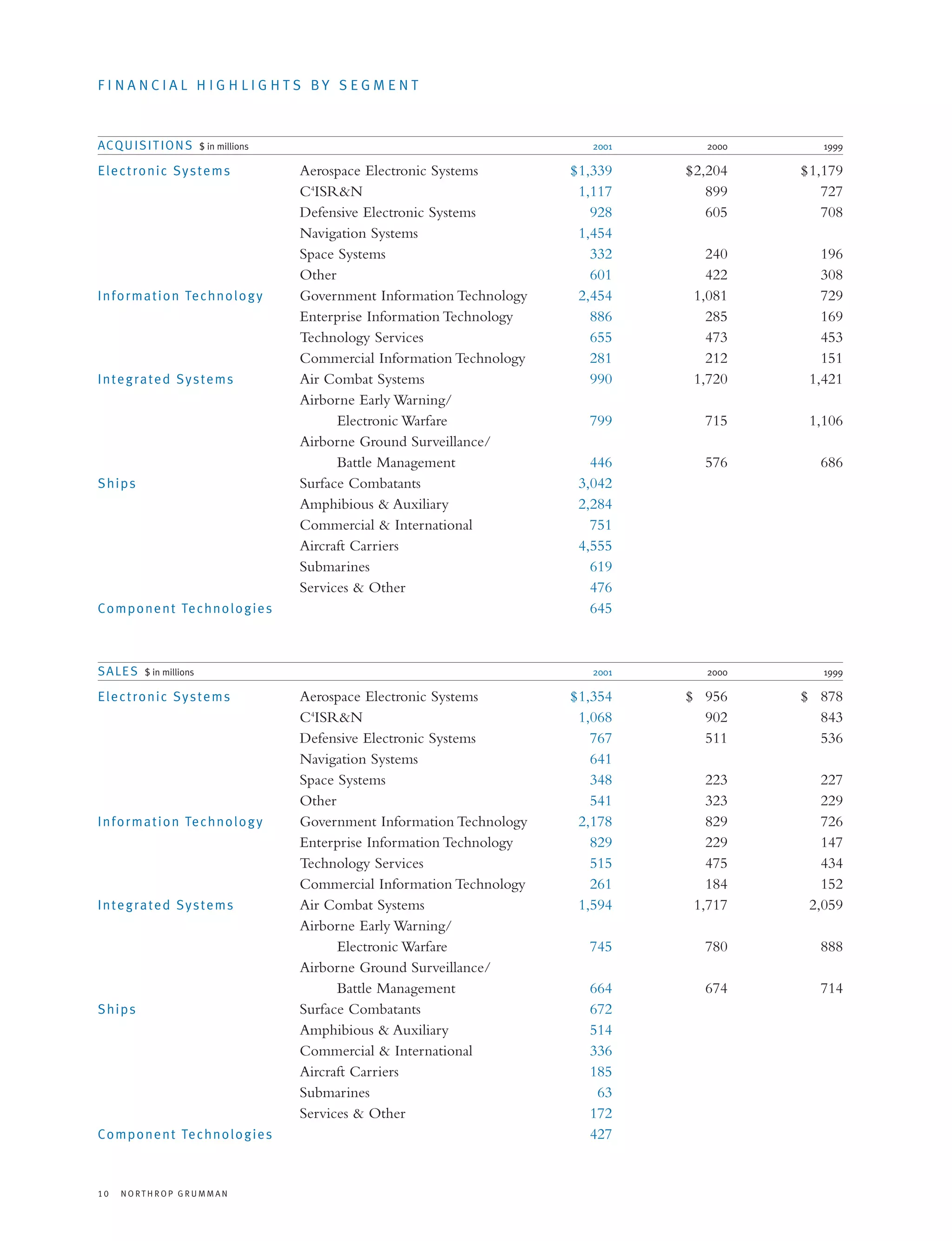 northrop grumman Annual Report 2001 | PDF
