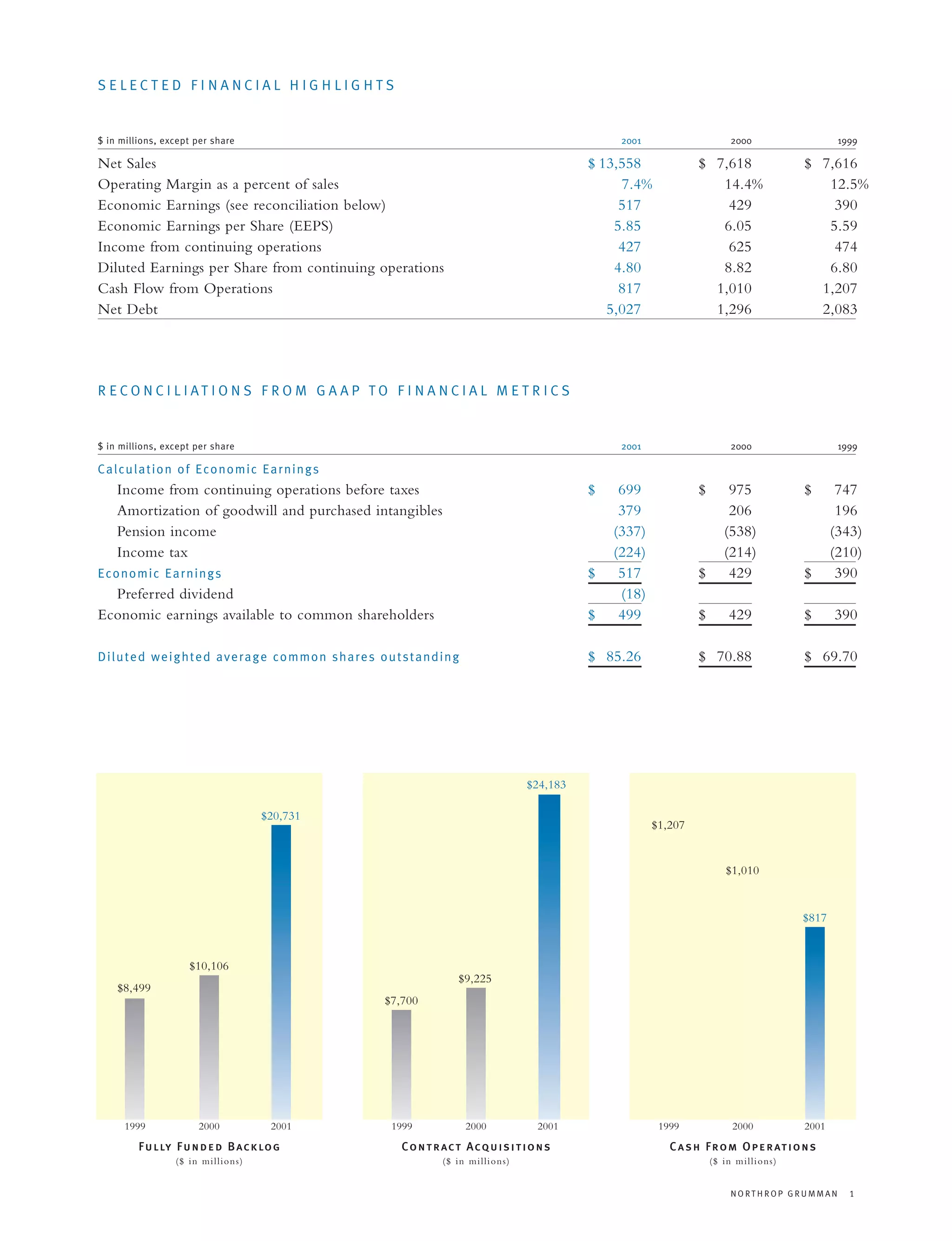 northrop grumman Annual Report 2001 | PDF