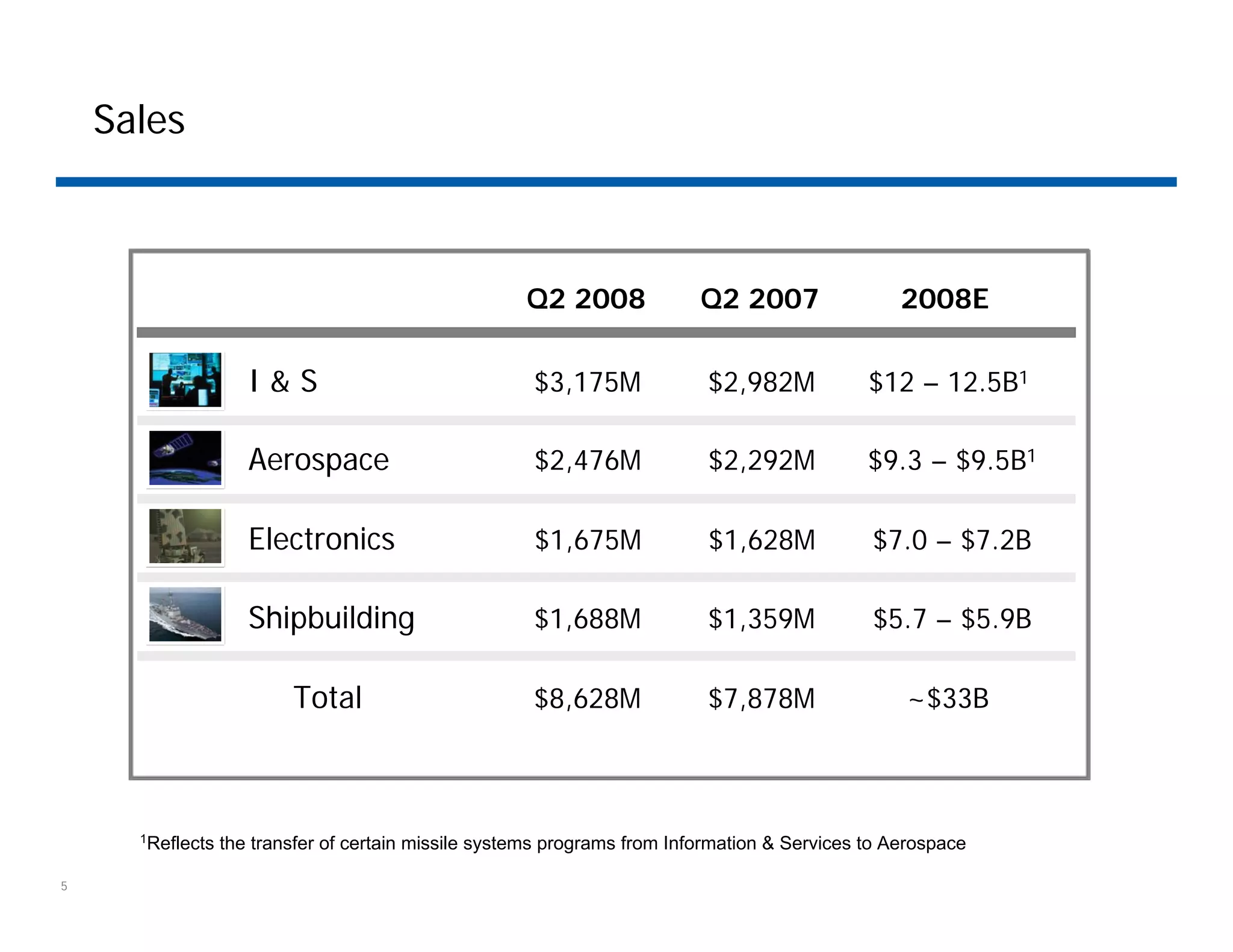 northrop grumman Slide Presentation 2008 2 nd | PPT