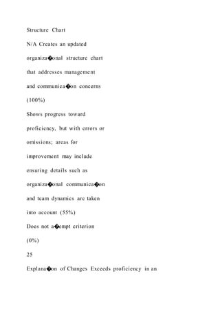 10421, 754 PM Module Six Assignment Guidelines and Rubric - | PDF