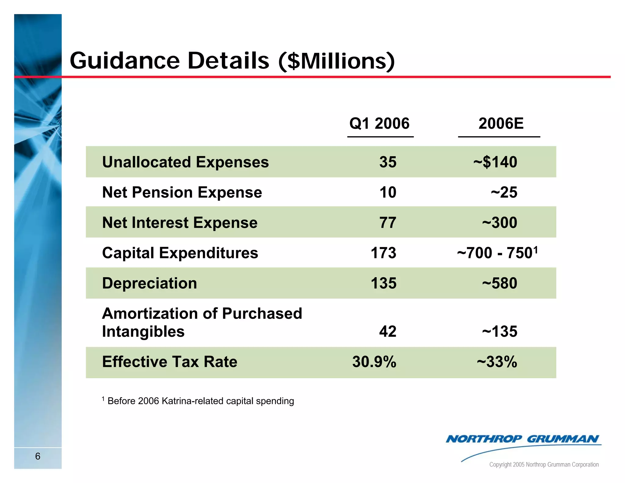 northrop grumman Slide Presentation 2006 1st | PPT