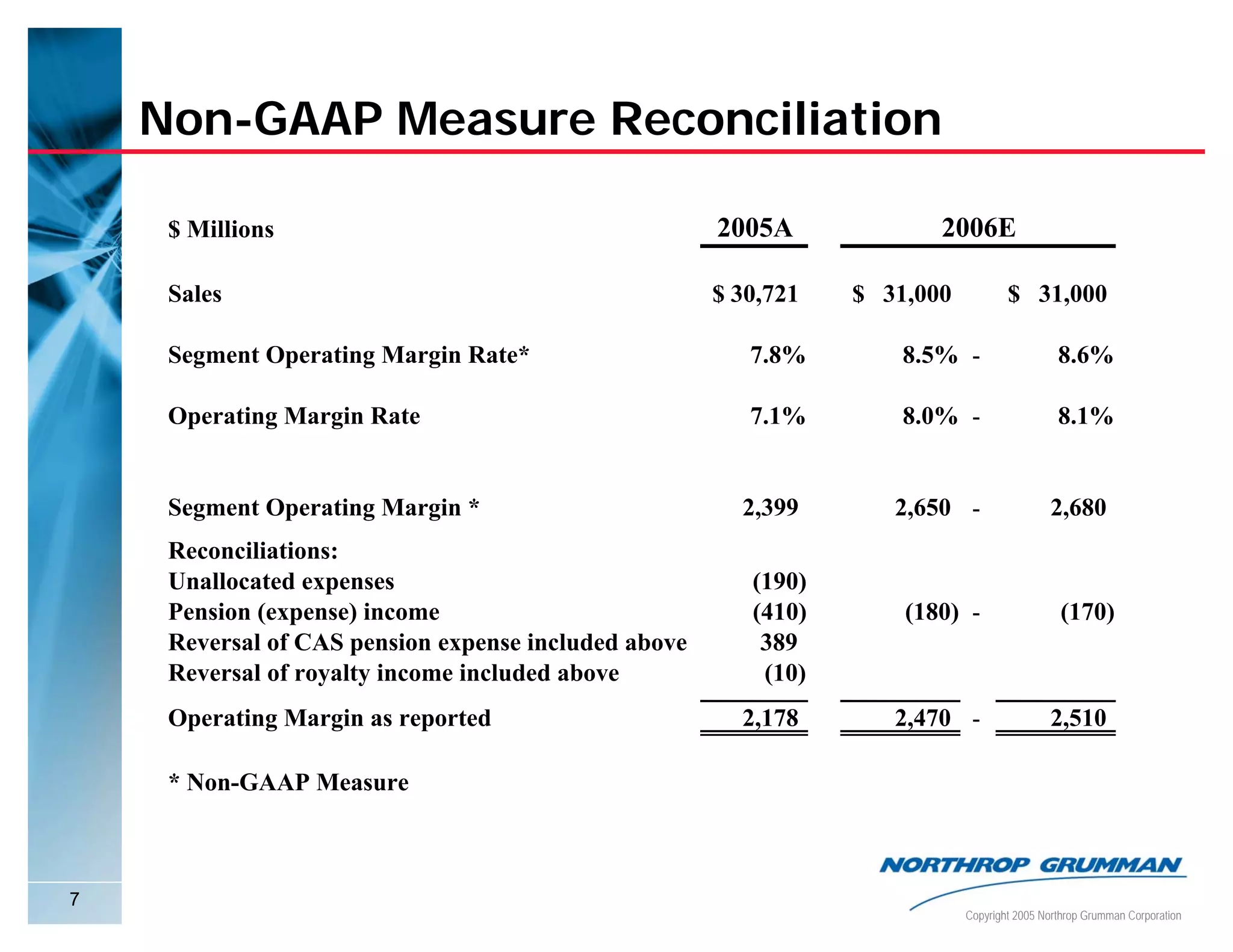 northrop grumman Slide Presentation 2006 1st | PPT