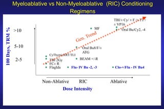 Conditioning regimen for haplo transplant | PPTX