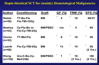 Conditioning regimen for haplo transplant | PPTX