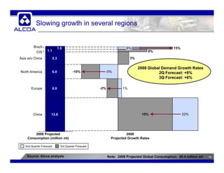 alcoa 3Q08 Analyst Presentation | PDF