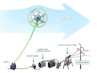 A Look at High-Altitude Wind Power Generation | PPT