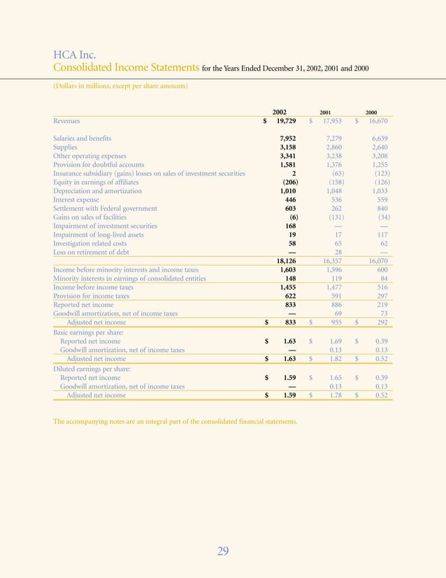 hca annual reports2002 | PDF