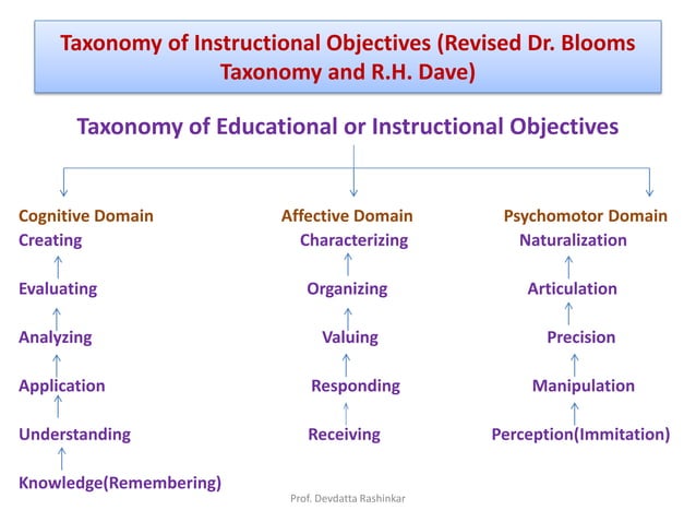 104 Dr. Blooms Taxonomy of instructional objectives introduction.pdf