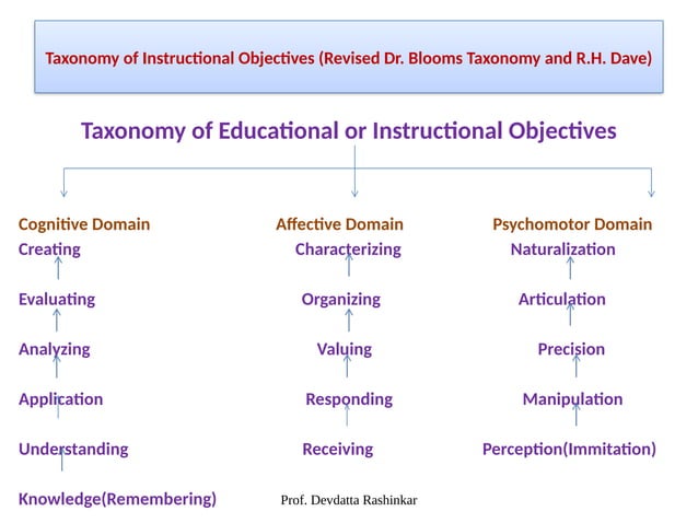 Dr. Blooms taxonomy of instructional objectives cognitive domain | PPT