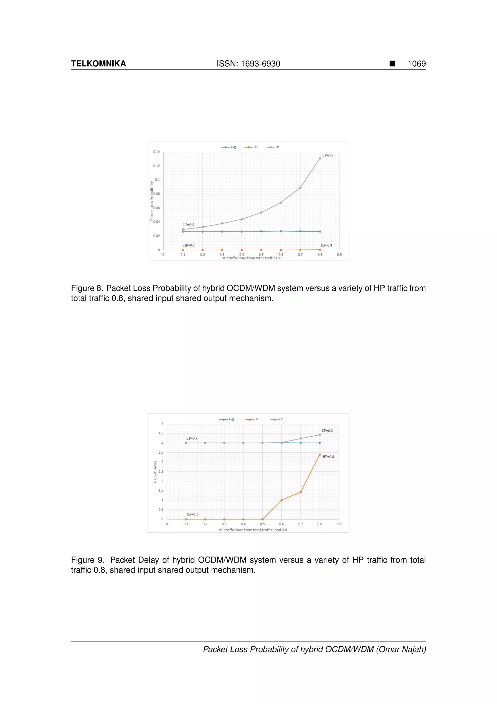 Packet Loss Rate Differentiation in slotted Optical Packet Switching OCDM/WDM | PDF