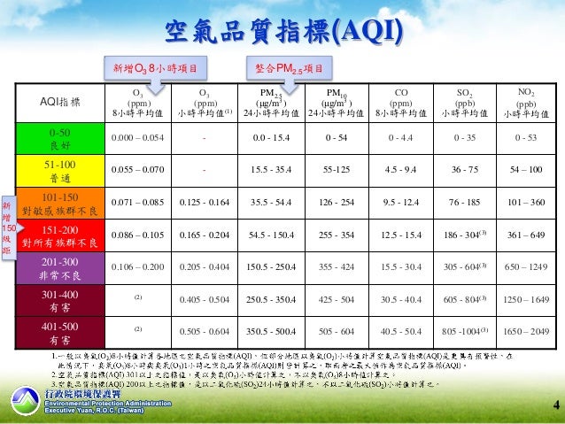 實施空氣品質指標(Air Quality Index, AQI)