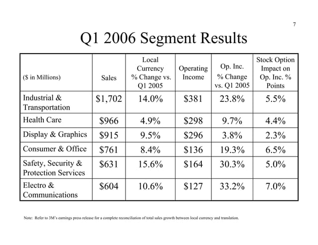 3m Presentation 2006 1st | PPT