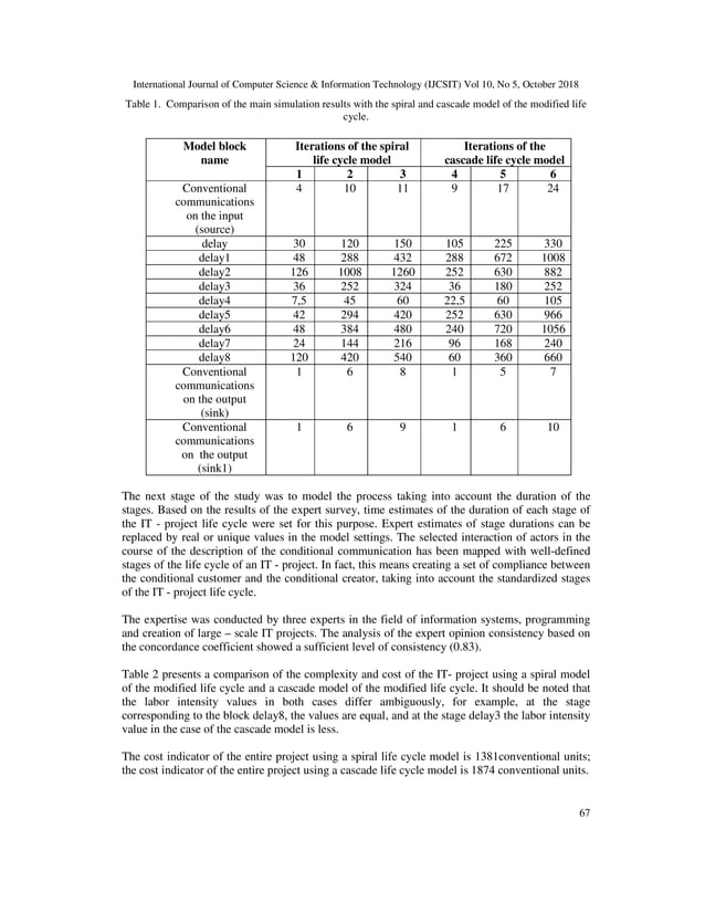 MODELS OF IT-PROJECT MANAGEMENT | PDF