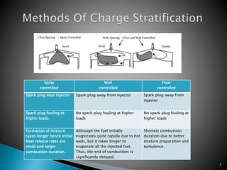 Stratified-charge-engine-ppt | PPTX