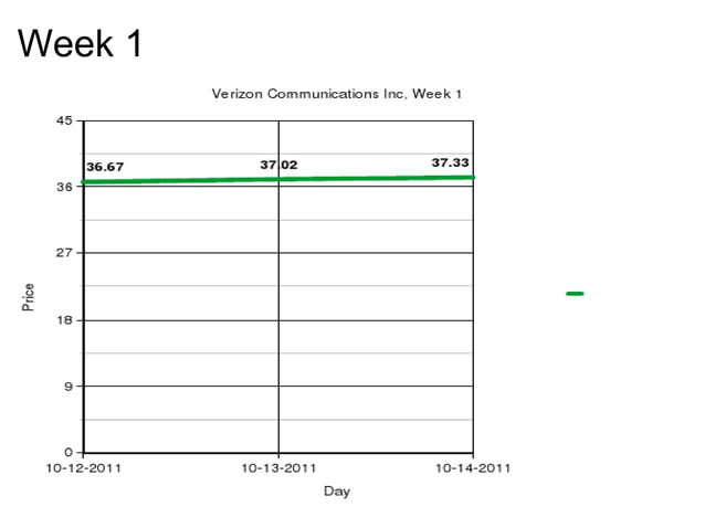 Stock Market Weekly Graphs | PPT