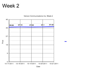 Stock Market Weekly Graphs | PPT