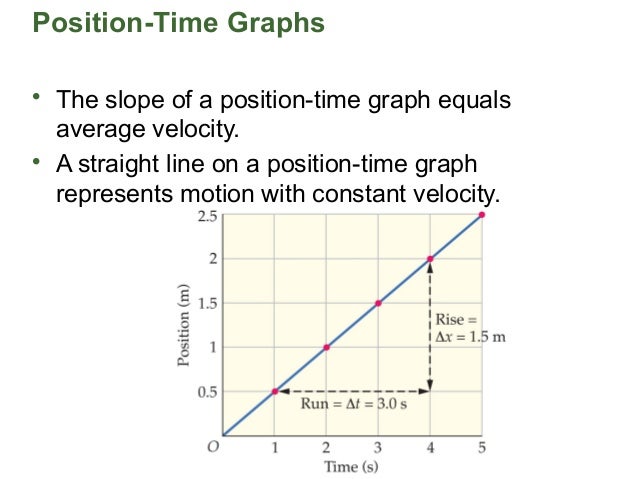 Introduction to Motion