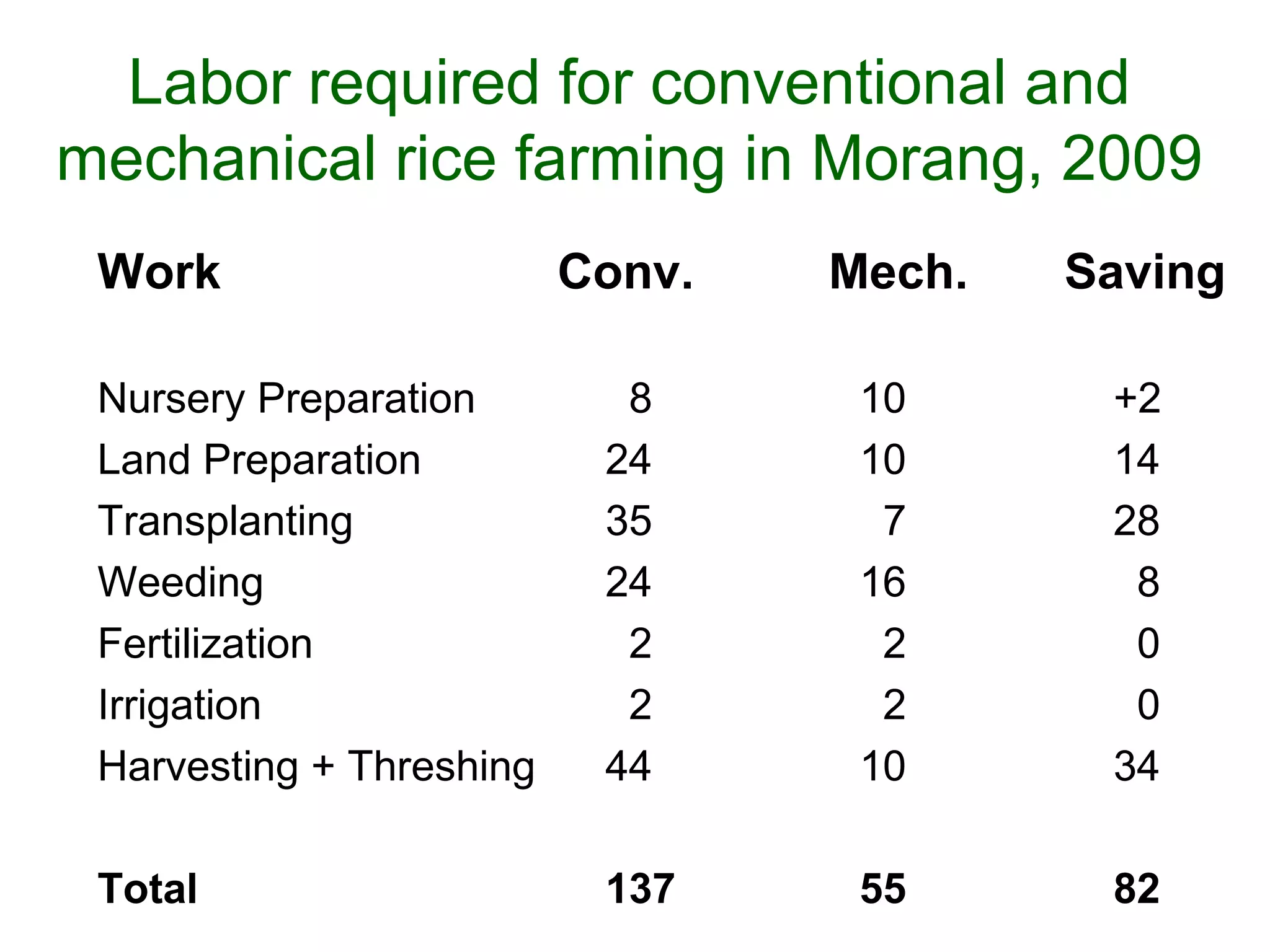 1056 Meshing mechanization with SRI methods for rice cultivation in ...