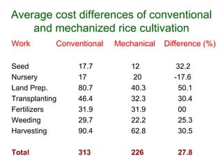 1056 Meshing mechanization with SRI methods for rice cultivation in ...
