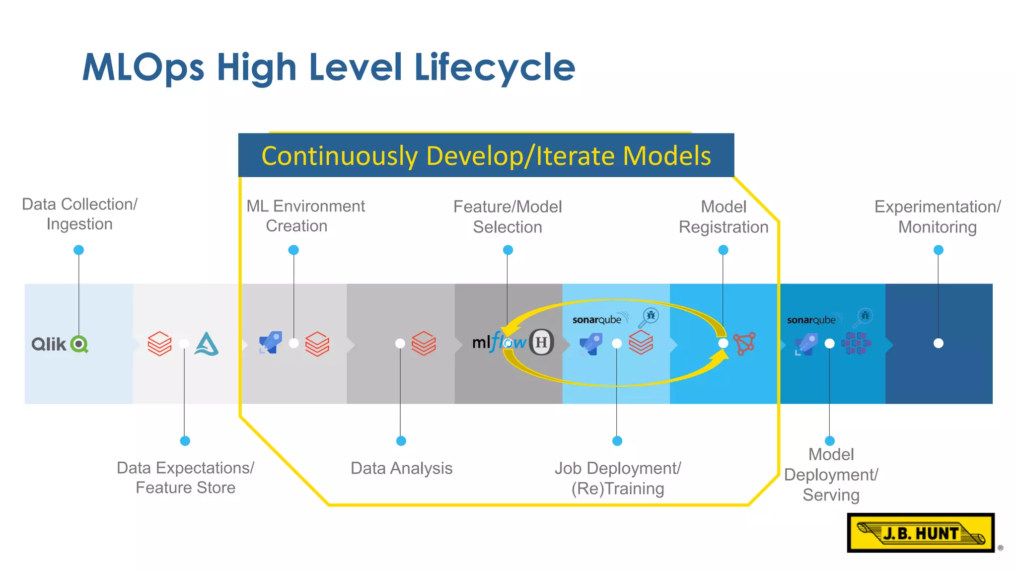 CI/CD in MLOps – Implementing a Framework for Self-Service Everything | PDF
