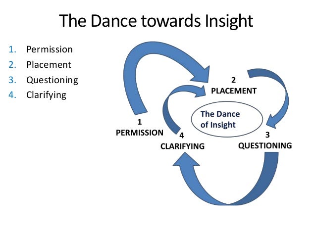 Coaching Model - Coach for Performance