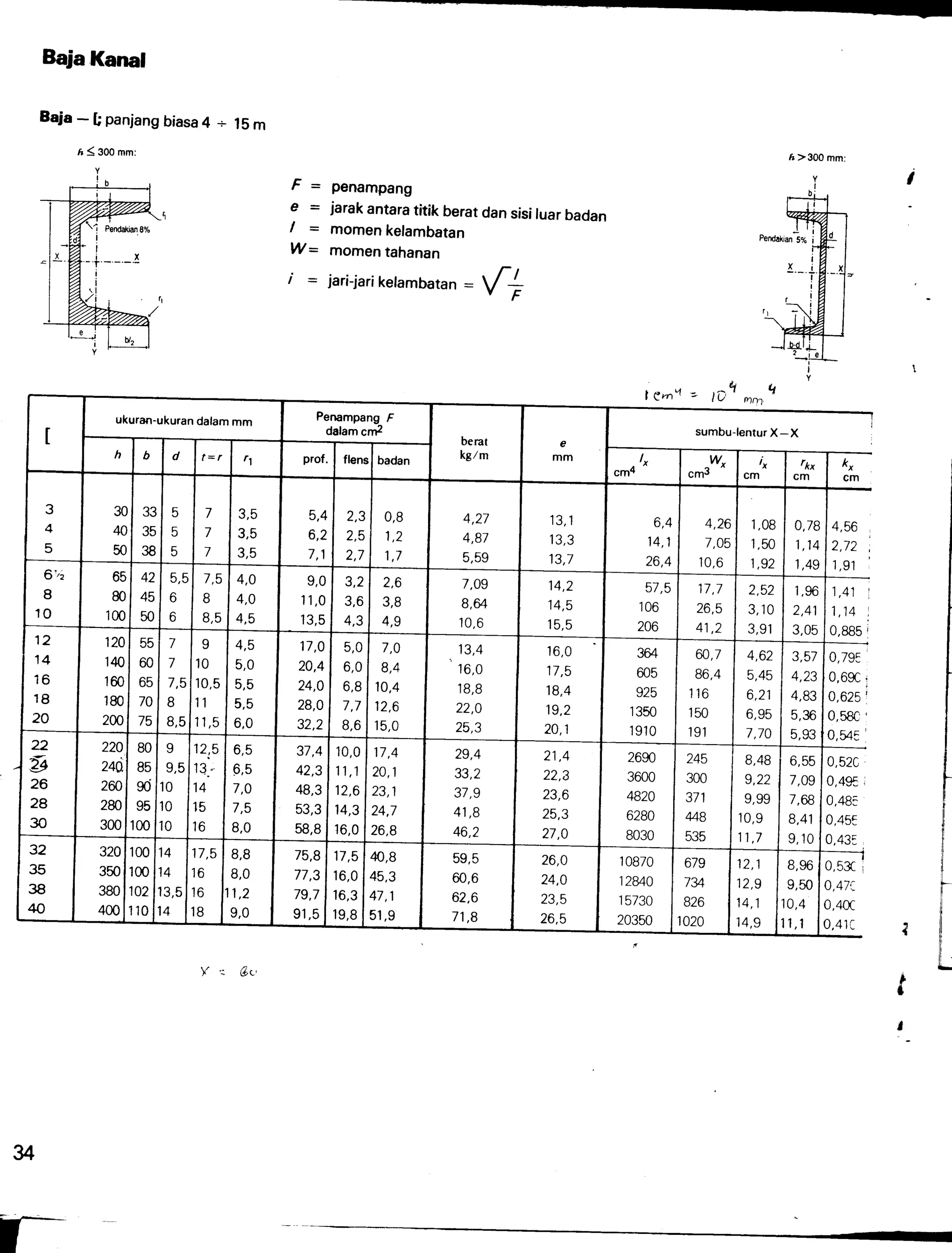 tabel profil konstruksi baja | PDF