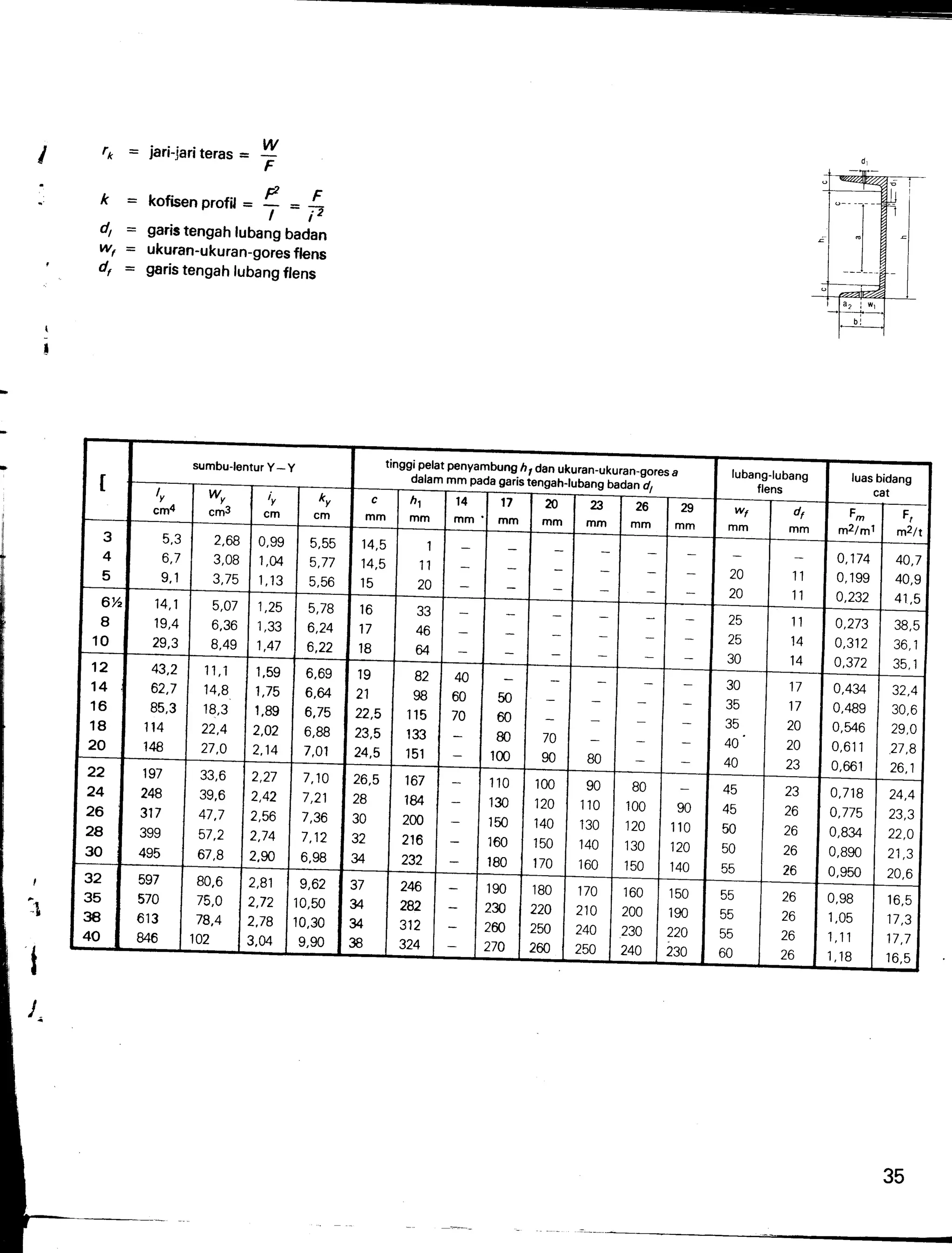 tabel profil konstruksi baja | PDF