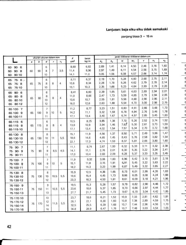 tabel profil konstruksi baja | PDF