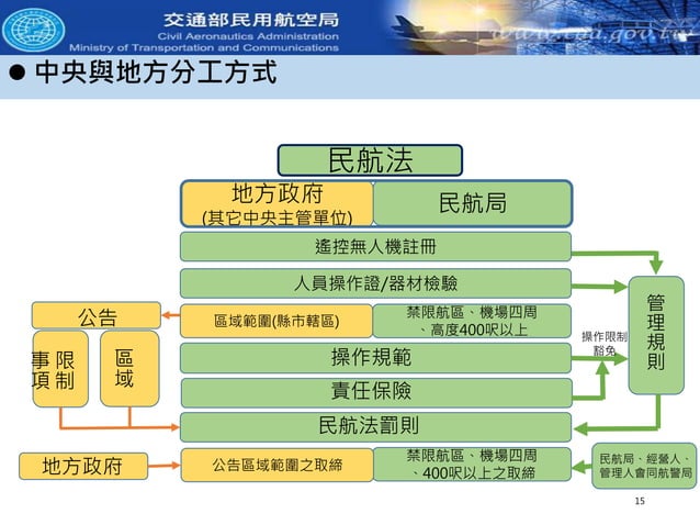 遙控無人機應用與管理機制簡報 1060908更新 Ppt