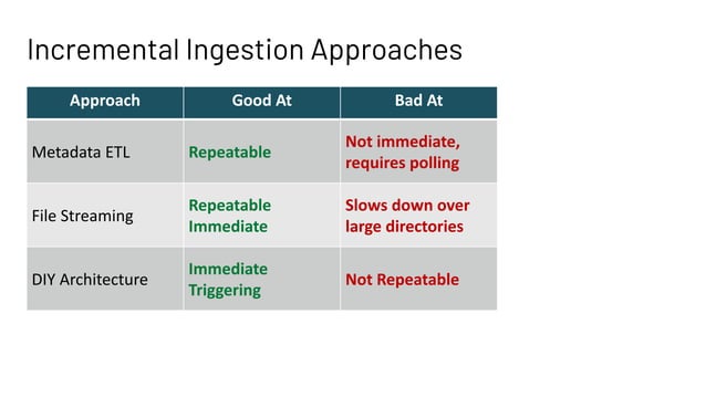 Accelerating Data Ingestion With Databricks Autoloader Pdf Databases Computer Software And