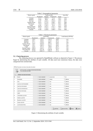 Sectoral electricity micro-spatial load forecasting based on partitional clustering technique | PDF