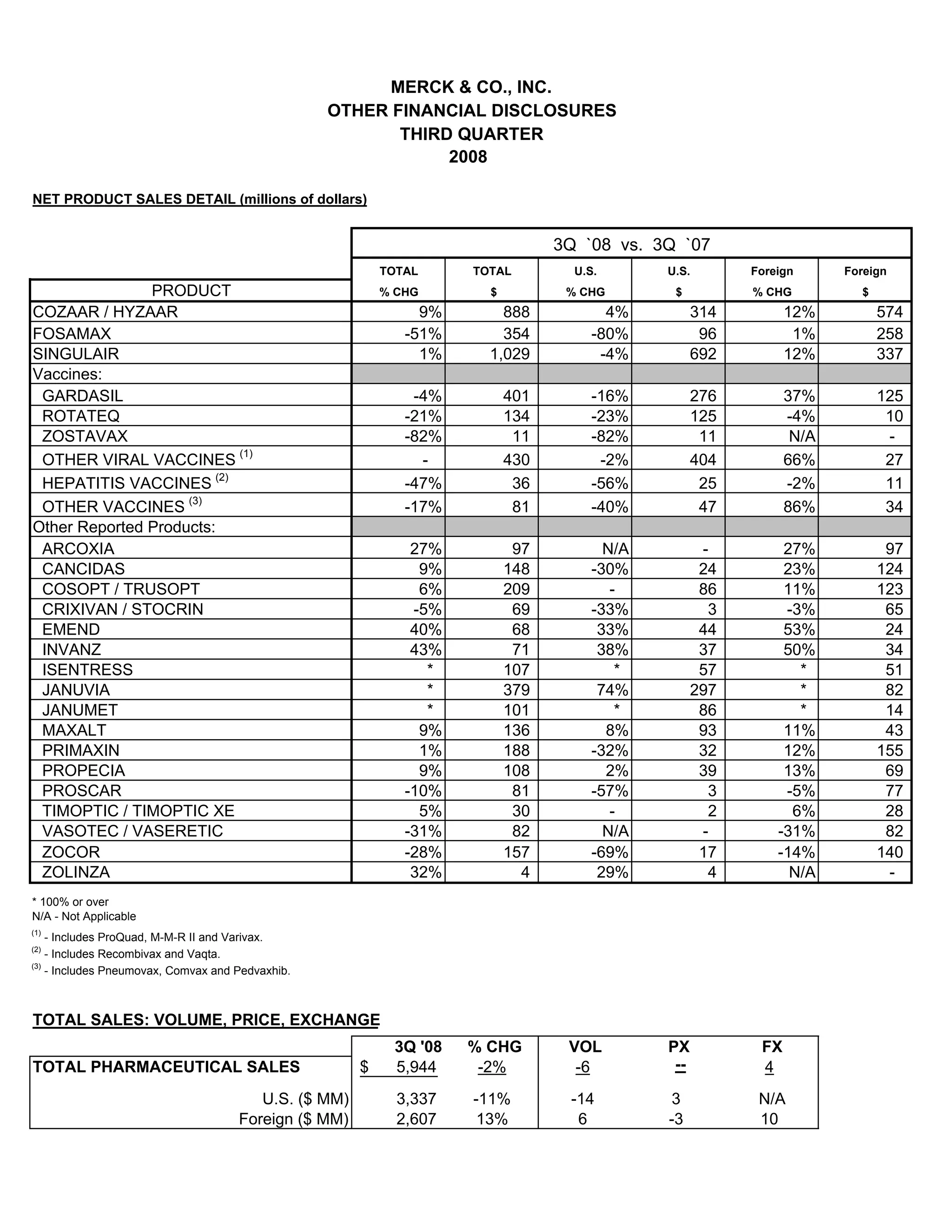 merck 3Q08 Other Financial Disclosures | PDF