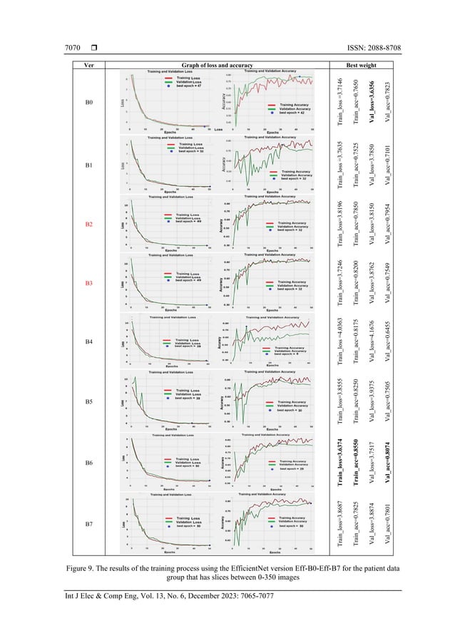 Classification of cervical spine fractures using 8 variants EfficientNet with transfer learning ...