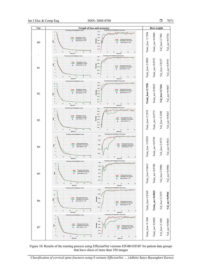 Classification of cervical spine fractures using 8 variants EfficientNet with transfer learning ...