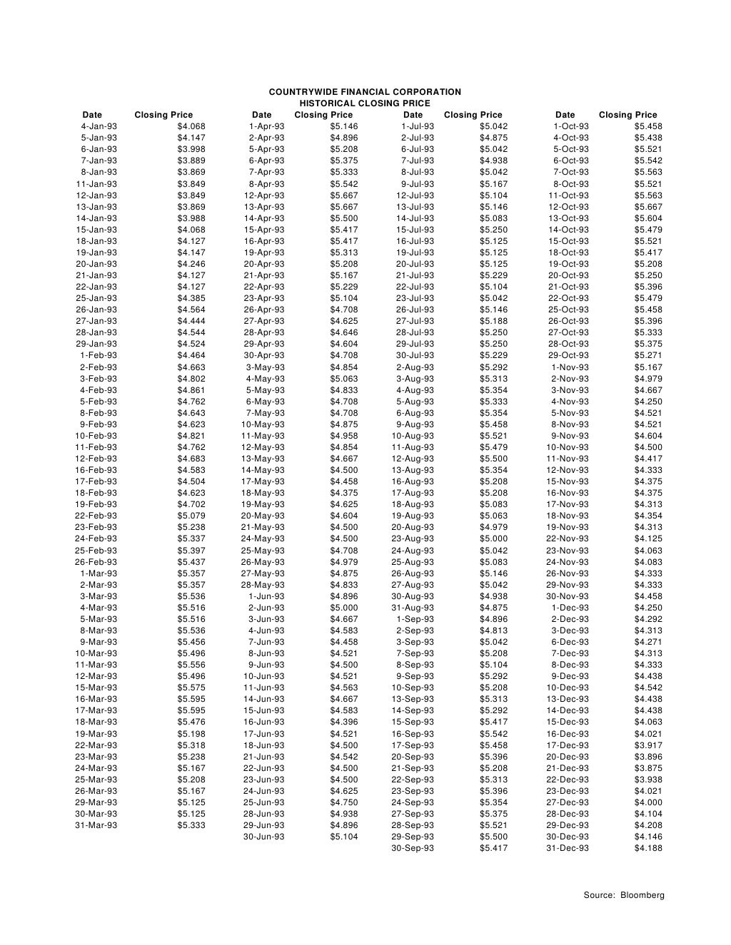 countrywide historical stock price
