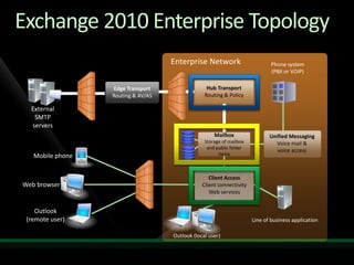Exchange 2010 Architecture