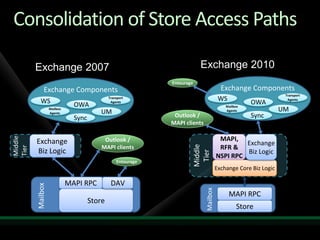 Exchange 2010 Architecture