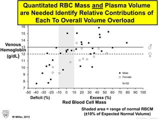 Blood Volume Measurement | PDF