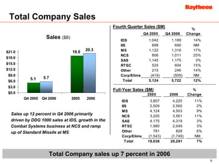 raytheon Q4 Earnings Presentation | PDF