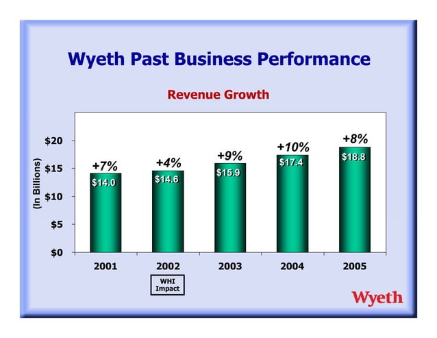wyeth 2006 Analysts Meeting Presentation | PPT