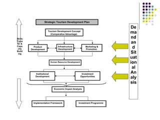 Writing tourism development plan | PPT