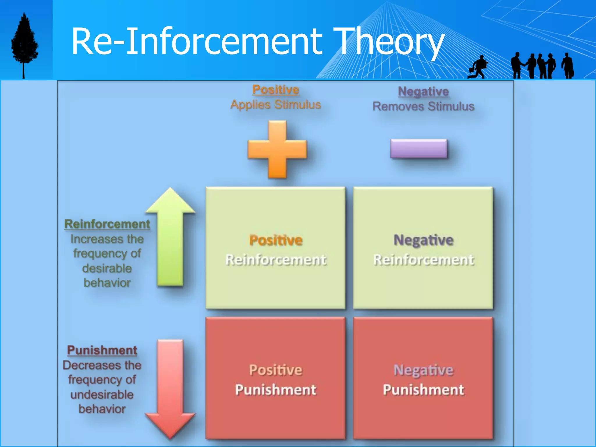 4-DRIVE & RE-INFORCEMENT THEORIES | PPTX
