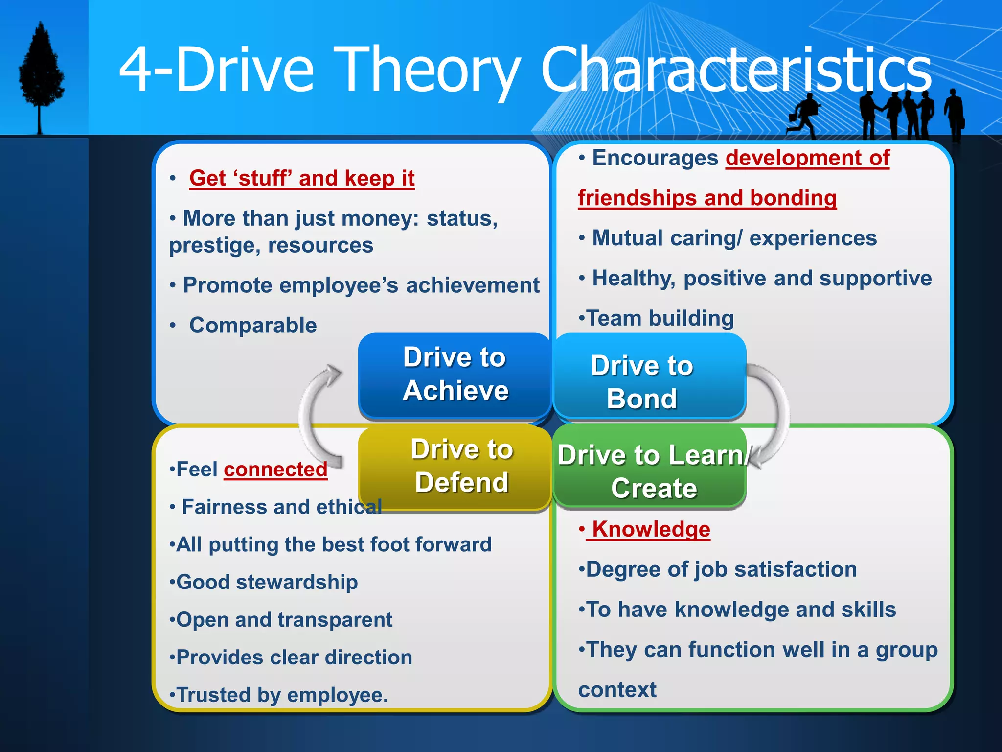 4-DRIVE & RE-INFORCEMENT THEORIES | PPTX