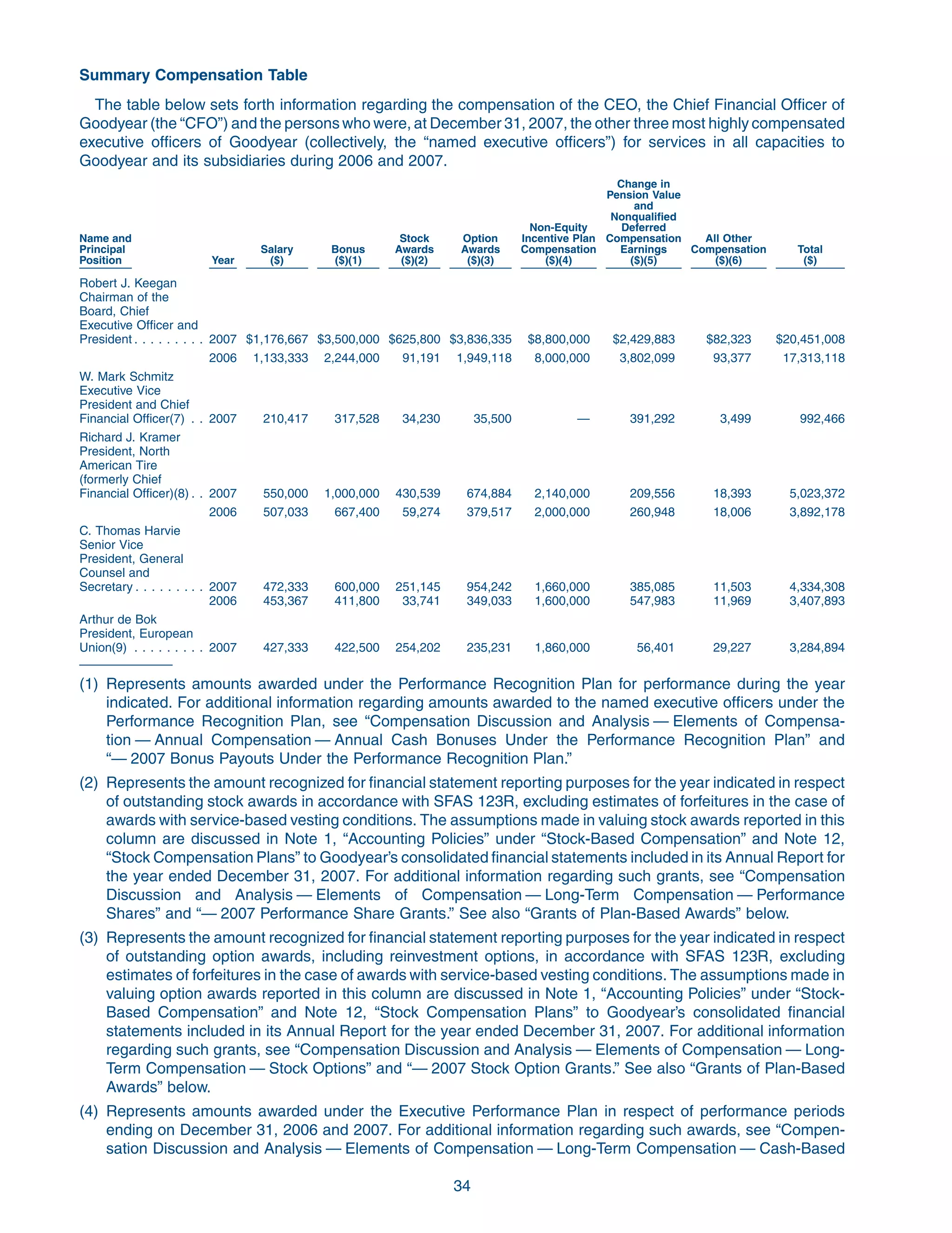 goodyear Proxy Statement 2008 | PDF