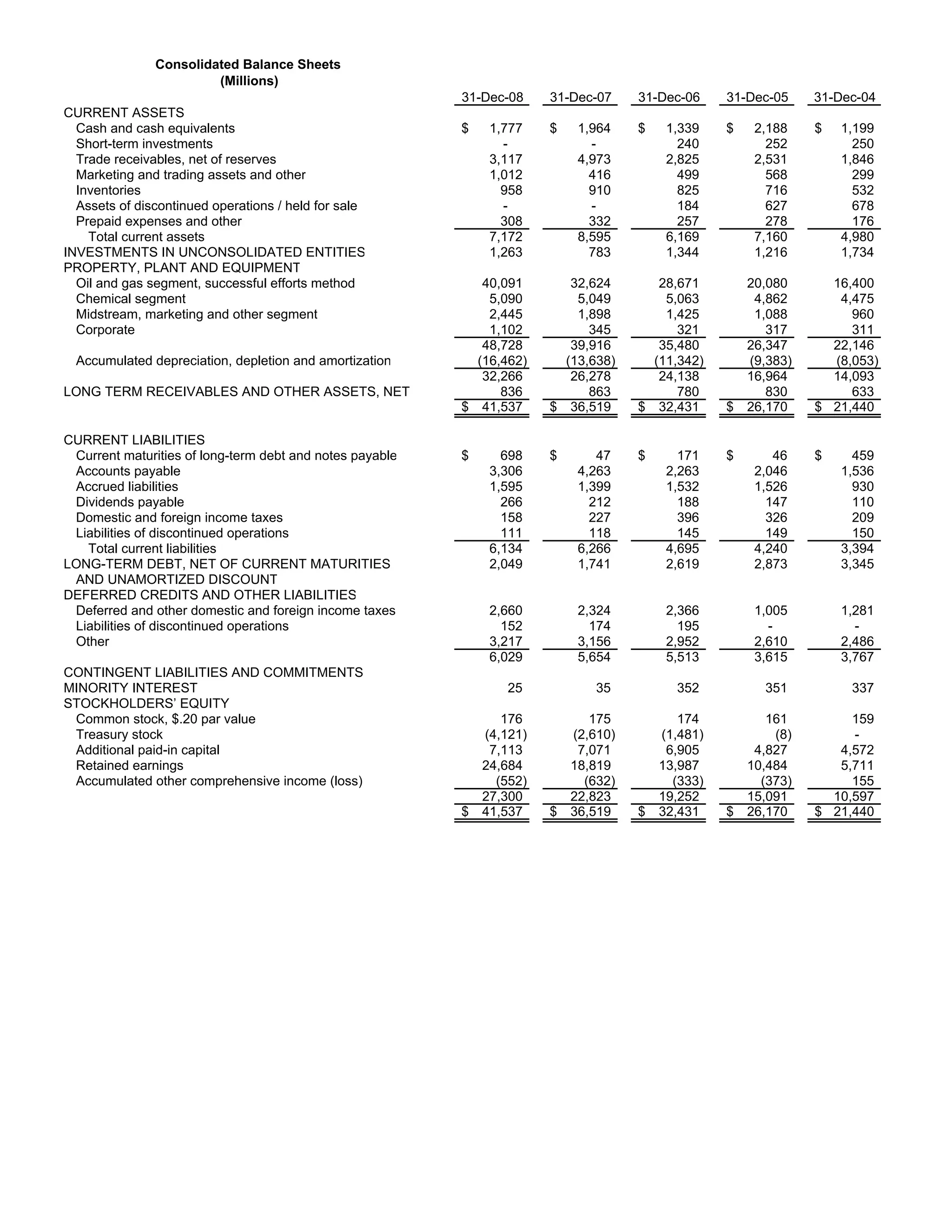 occidental petroleum Consolidated Balance Sheets | PDF