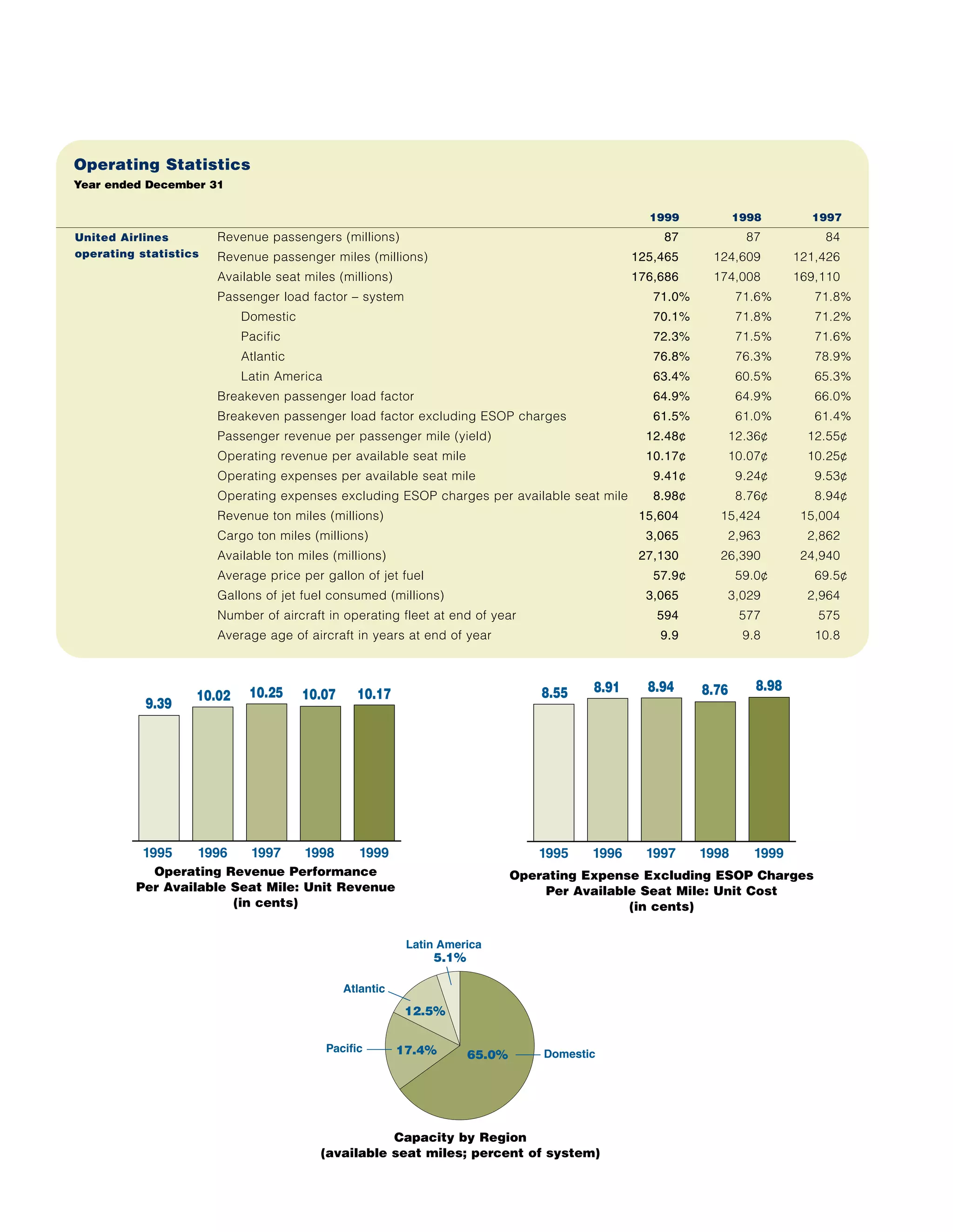 ual Fleet Facts / Financial Highlights / Operating Statistics | PDF